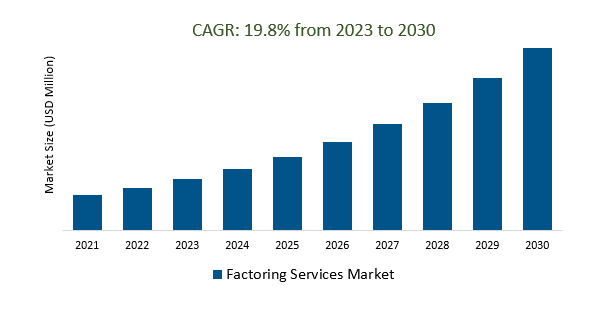 Factoring Services Market Demand and Growth Insights 2023